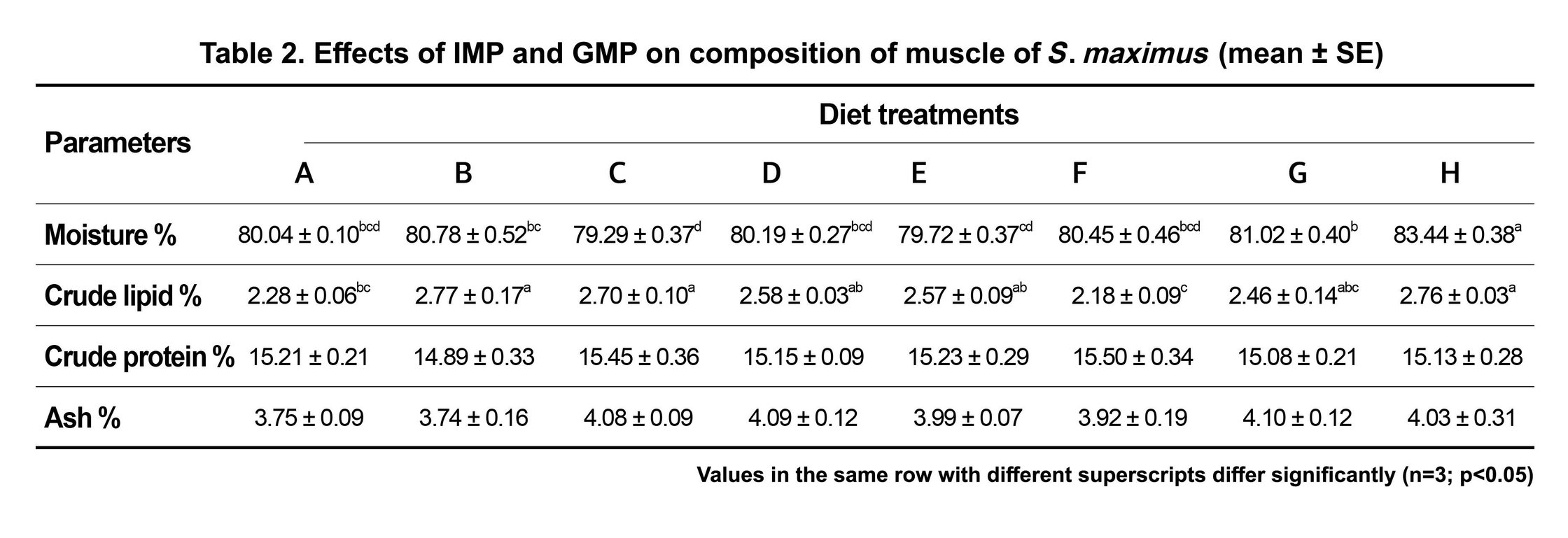 Effect of 5-inosine monophosphate (IMP) and 5-guanosine monophosphate ...